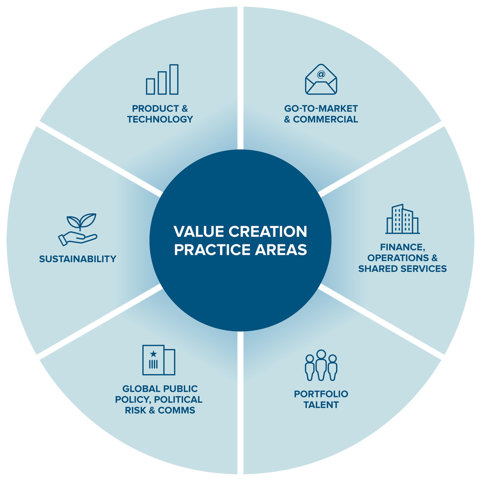 Value Creation | Warburg Pincus